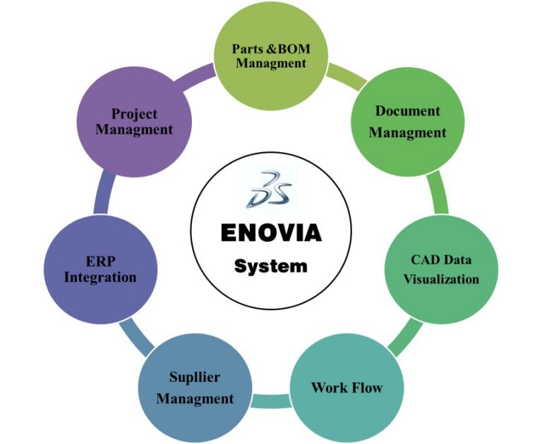 Enovia – ویراگستر